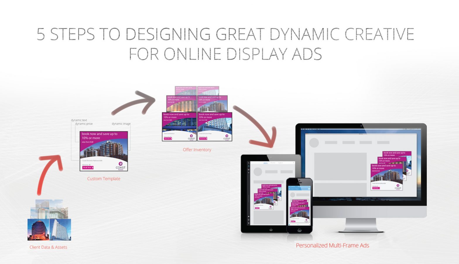 The 5 Steps Guide To Create Great Dynamic Display Ads - Adacado